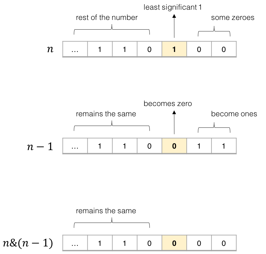 Bitwise Tricks Lsieun